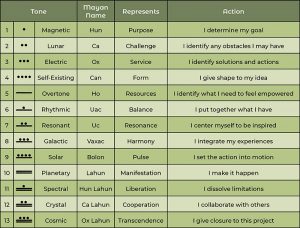 The Tzolkin Basics and Main Components for Beginners | MayanKin
