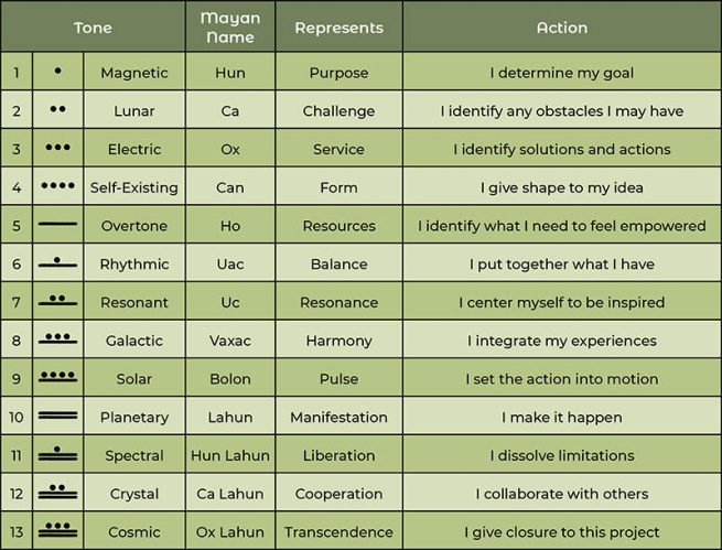 The Tzolkin Basics and Main Components for Beginners | MayanKin